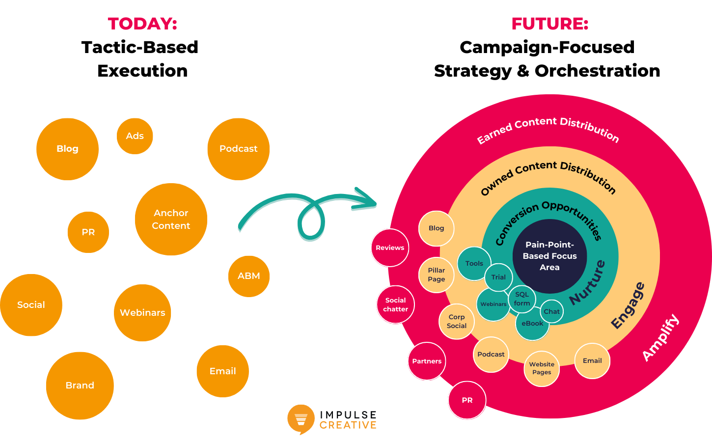 Campaign Strategy Is The Tactical Approach Your Marketing Needs Now
