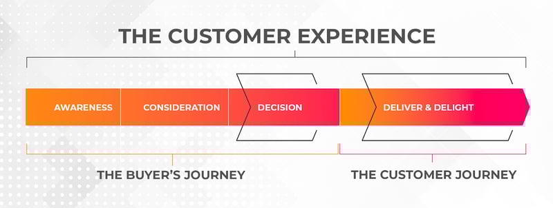What *REALLY* is Customer Experience?