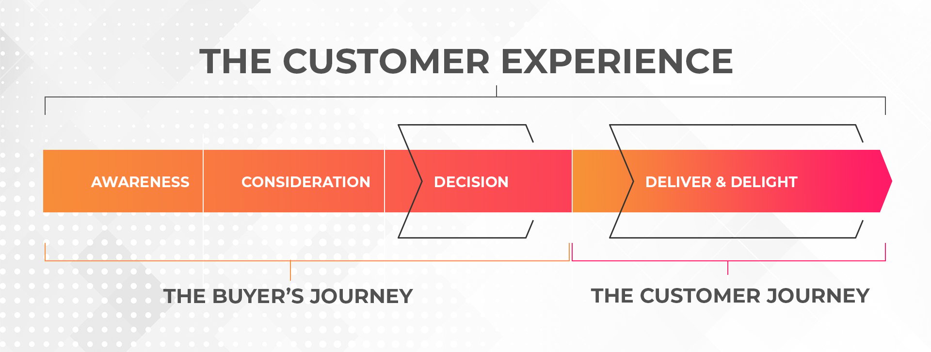 The Customer Journey vs. The Buyer's Journey: What You Need to Know