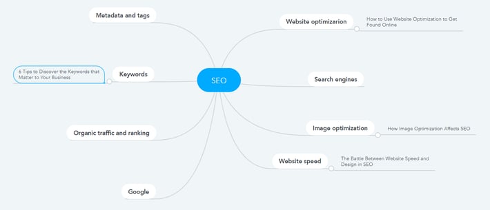 How to Pick Strategic Blog Post Ideas Using Topic Clusters
