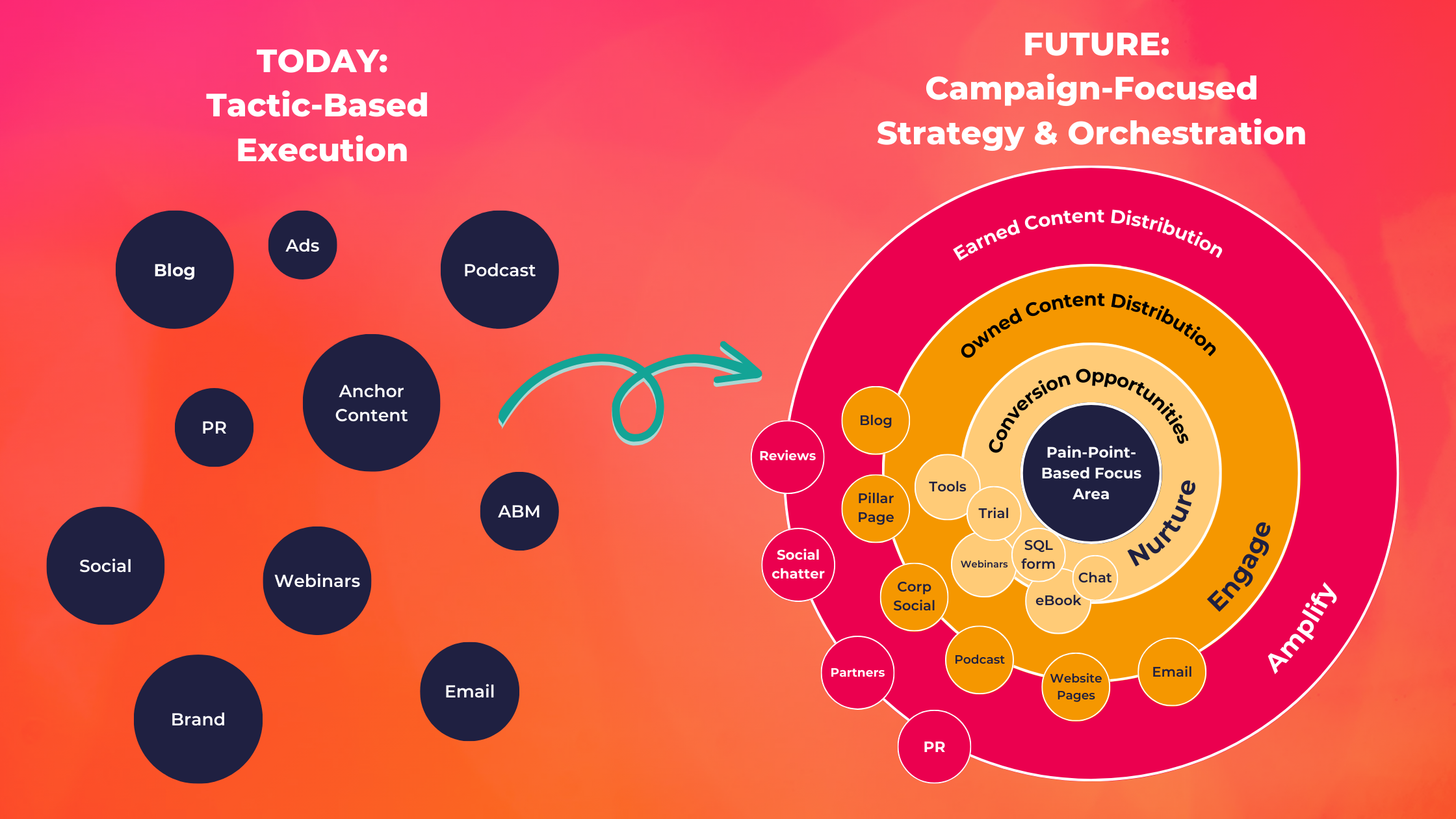 Campaign Strategy Is The Tactical Approach Your Marketing Needs Now